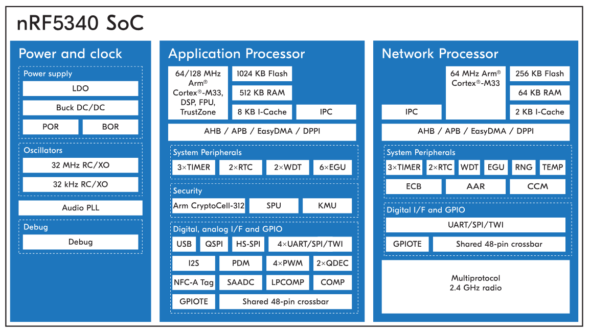 nrf5340 中启用双核的日志并使用 IPC 服务进行数据交换_nrf5340的两个核怎么用-CSDN博客