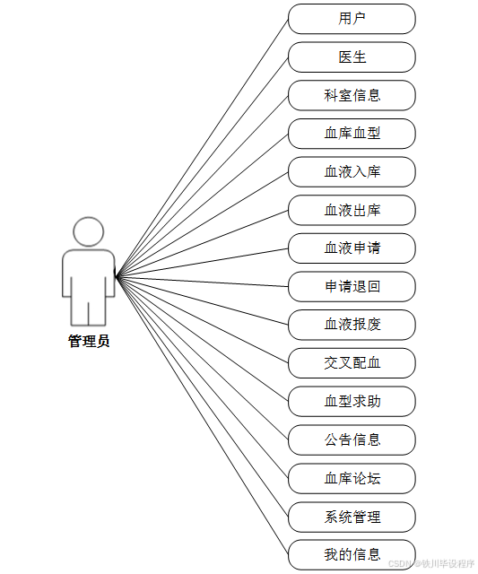 计算机毕业设计springboot医院血库管理系统 基于springboot的医院血液库存管理系统 Springboot医院血液资源管理平台基于spring Boot智能血液库管理系统需求
