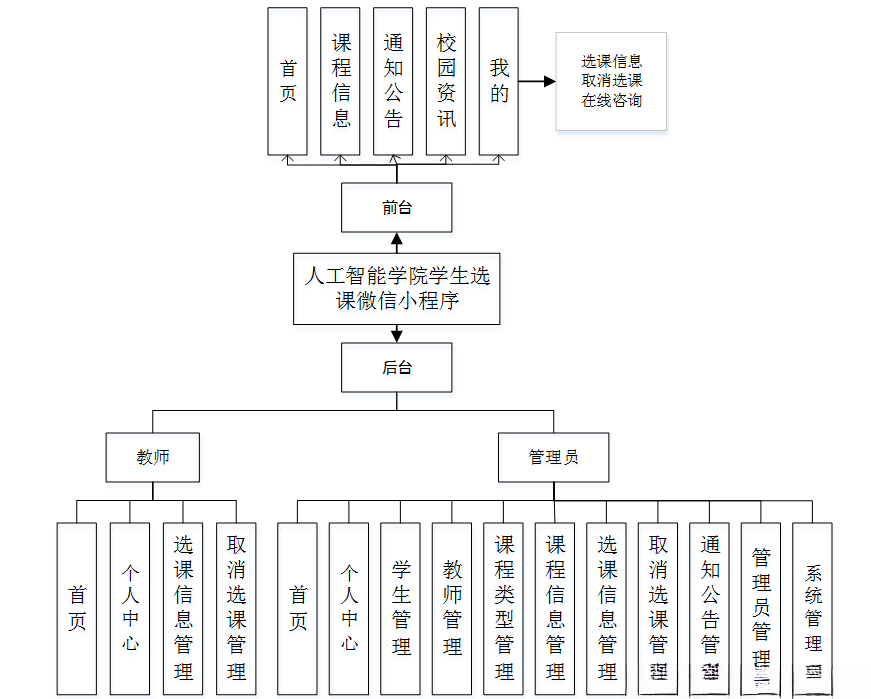 java/php/net/python人工智能学院学生选课微信小程序【2024年毕设】-CSDN博客