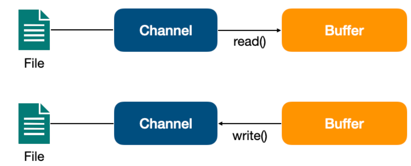 秋招Day9 - Java I/O - NIO-CSDN博客