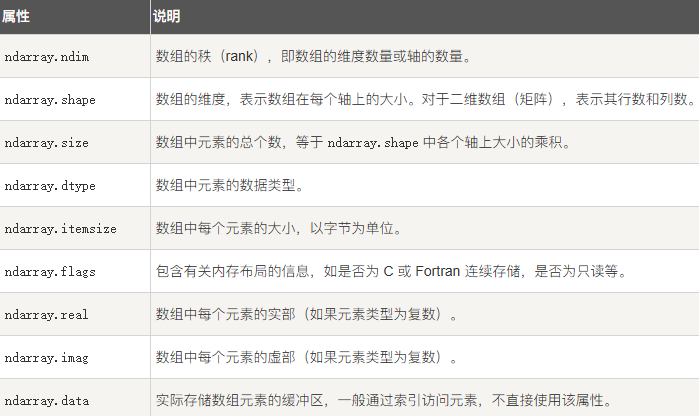 numpy基础（1）_具有较小 ndim 的数组,在其形状中以’1’作为前缀。-CSDN博客