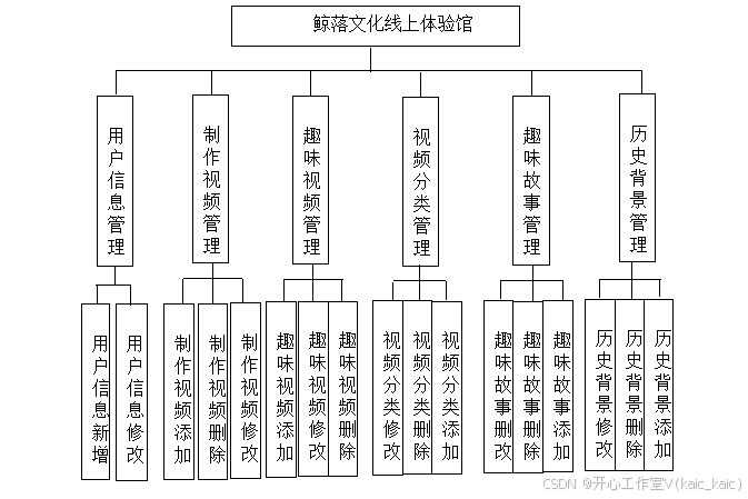 ssm085鲸落文化线上体验馆+vue(论文+源码)_kaic_:mima085-CSDN博客