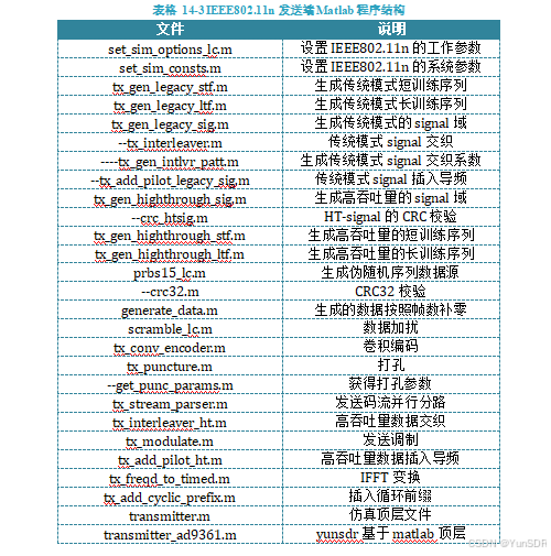 YunSDR通信小课堂-31_ieee 802.11n发射机示意图-CSDN博客