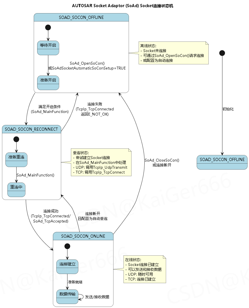 图解AUTOSAR_CP_SocketAdaptor_autosar soad-CSDN博客