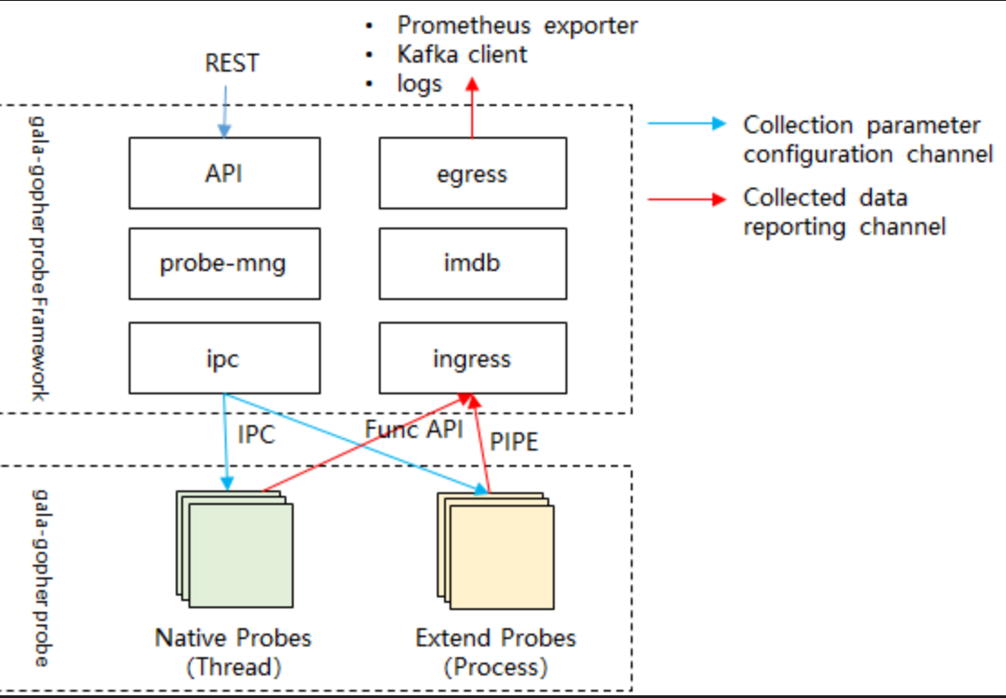 可观测开源项目：Gala-gopher框架分析-CSDN博客