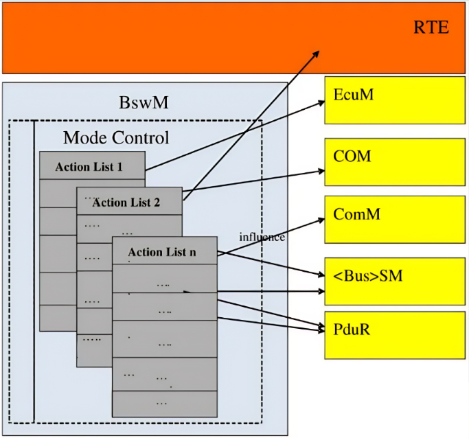 AUTOSAR系统服务 - BswM模块详解_autosar bswm-CSDN博客