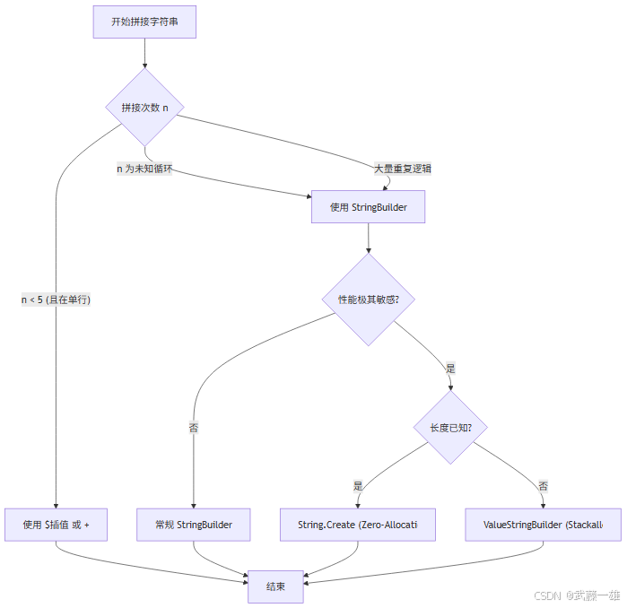 彻底搞懂 C# String 与 StringBuilder：性能、底层机制及 9 大实战陷阱解析-CSDN博客