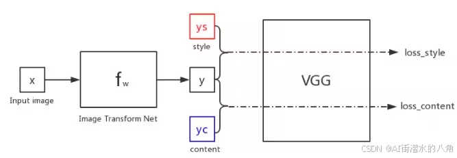 TensorFlow\Keras实战100例——VGG19神经网络~风格迁移_tensorflow 风格变迁-CSDN博客