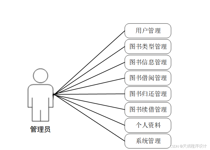 计算机毕业设计springboot图书管理系统 基于spring Boot的图书馆信息管理系统设计与实现 Spring Boot框架下的图书资源管理系统开发 Csdn博客