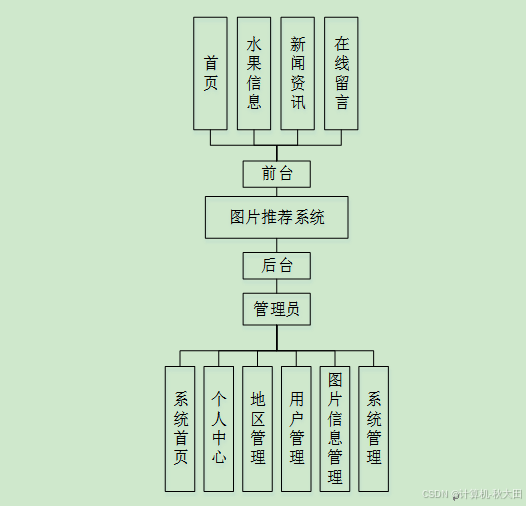 2026毕设-基于大数据的综合图片推荐系统的设计与实现-CSDN博客