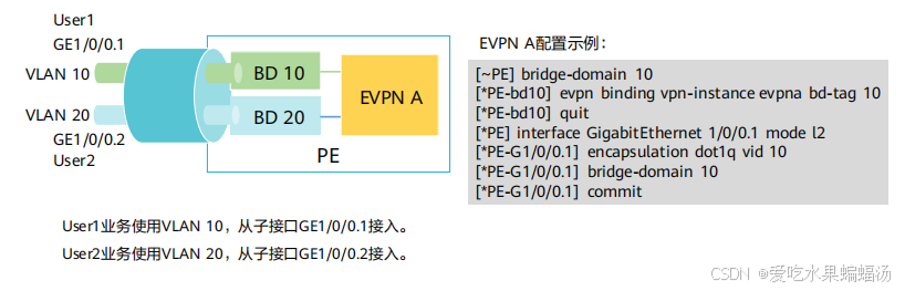 DATACOM-EVPN-复习-实验_跨域EVPN实验验证-CSDN博客