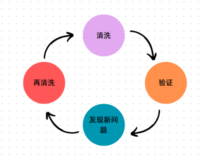 数据清洗有什么用？一文讲清数据清洗有哪些原则-CSDN博客
