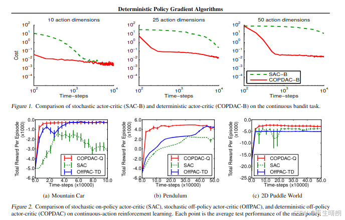 论文阅读总结：确定性策略梯度算法（deterministic Policy Gradient Algorithms）dpg确定性策略梯度 Dpg Csdn博客