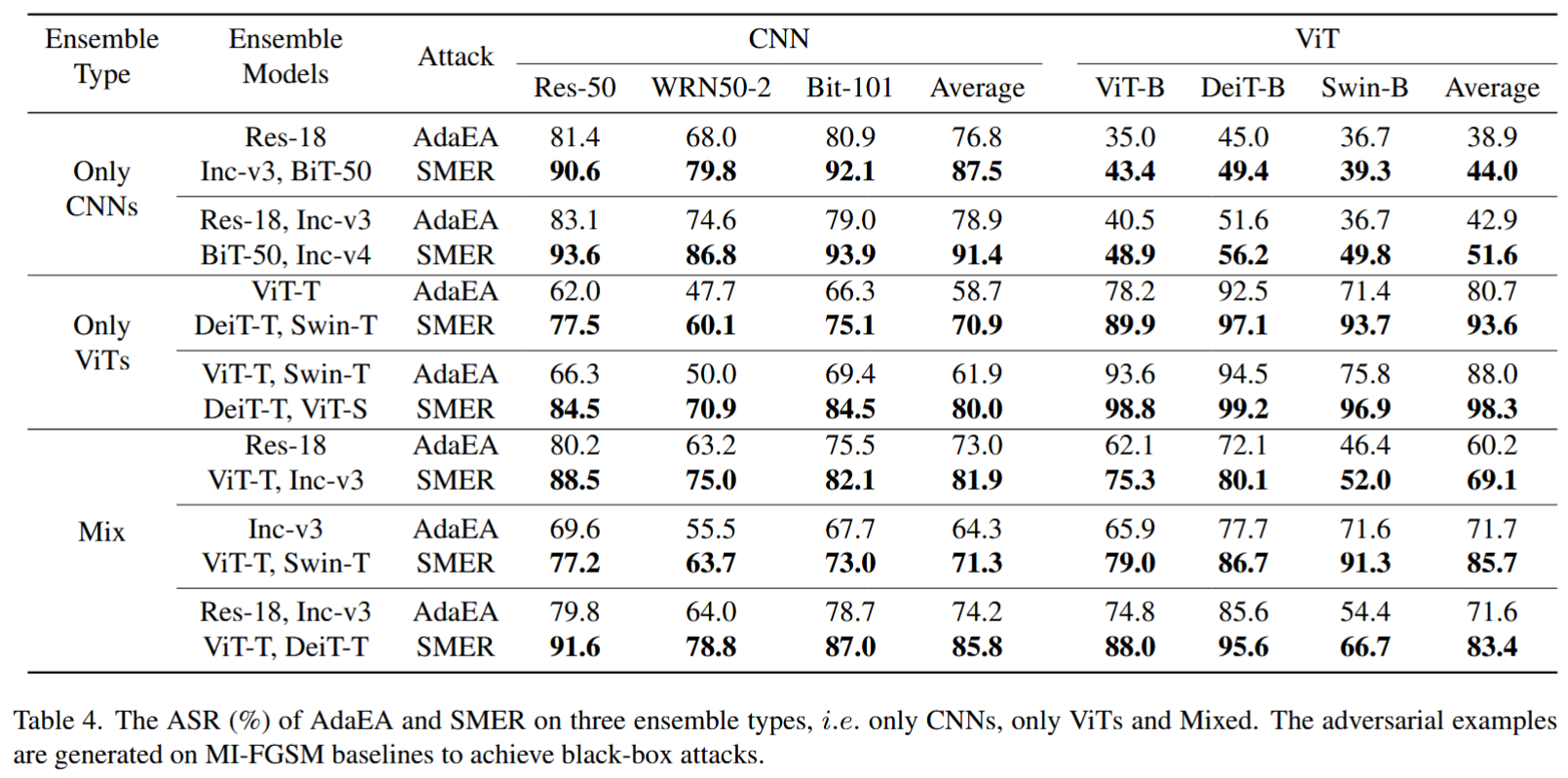 CVPR2024 | SMER | 集成多样性促进对抗转移性_smer对抗攻击-CSDN博客