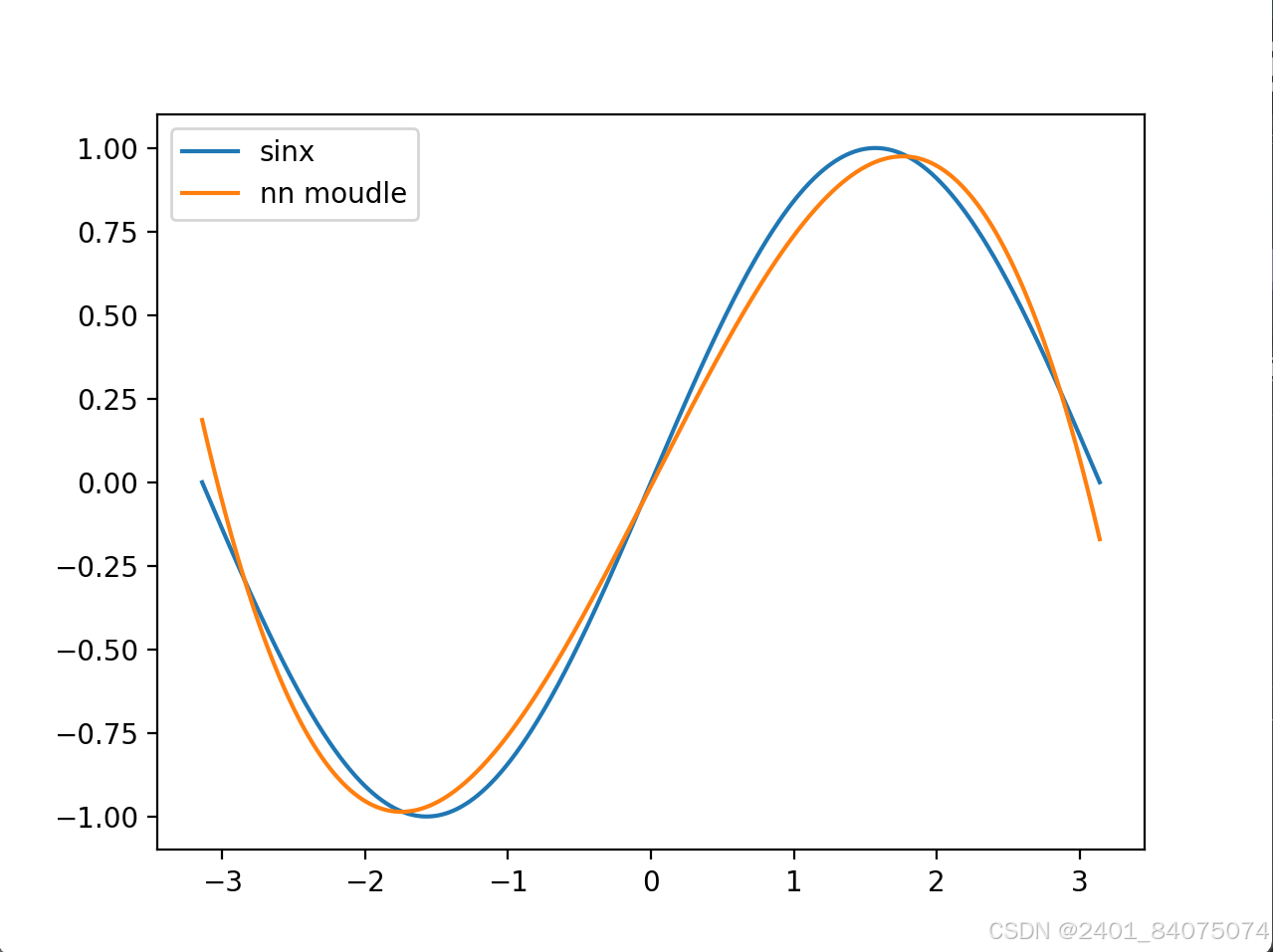 代码 Week2 learning pytorch with examples-CSDN博客