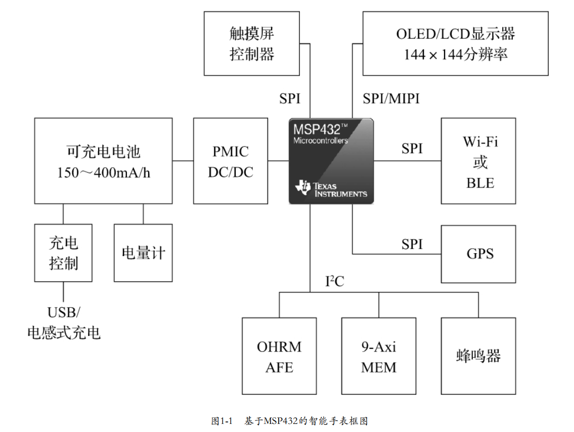基于ARMCortex-M4F内核的MSP432MCU开发实践【1.0】-CSDN博客