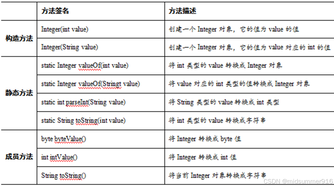 Java面向对象程序设计(知识点总结)java面向对象程序设计学习 Csdn博客