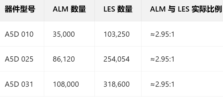 Agilex 5 FPGA中LEs、ALMs、ALM registers之间的关系_fpga alm-CSDN博客