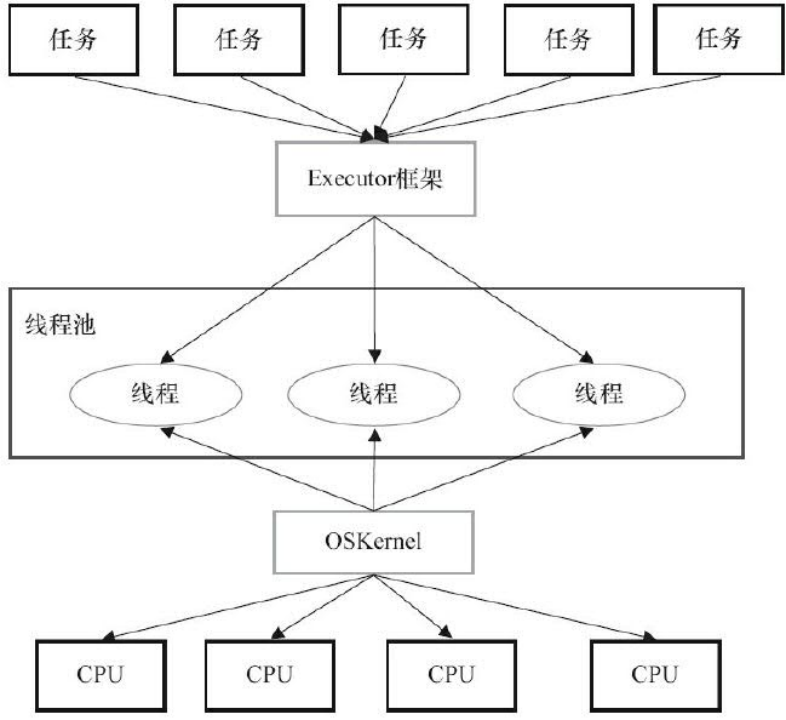 Java Executor框架-CSDN博客