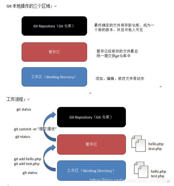 git与gitee的关联，以及git的常用命令_git绑定gitee-CSDN博客
