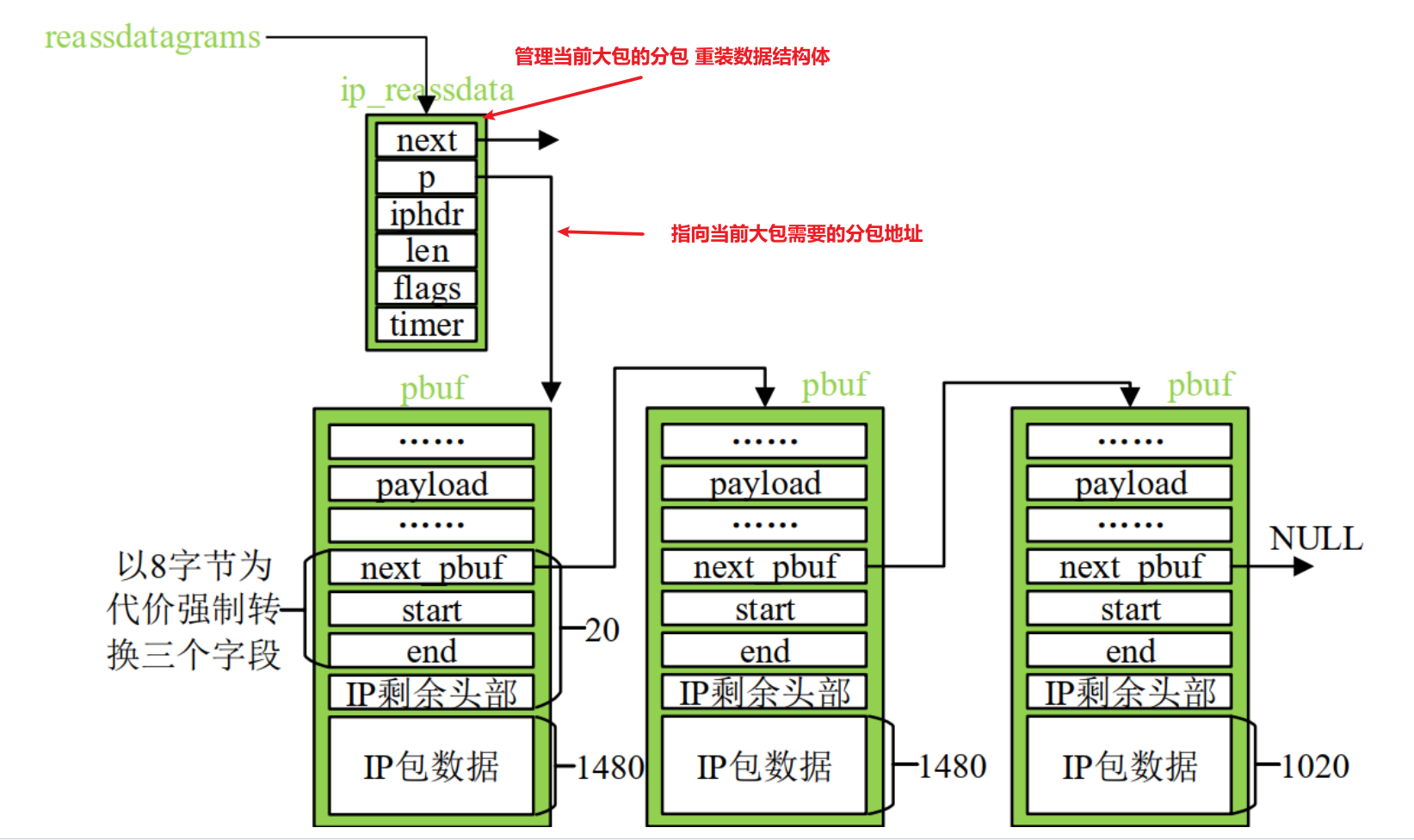 LWIP的IP协议笔记_ip层的fragment offset-CSDN博客