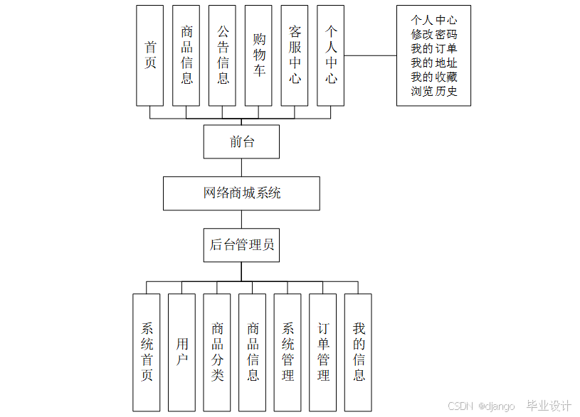 计算机毕设springboot网络商城系统 基于spring Boot的在线购物商城系统设计与实现 Spring Boot驱动的网络购物平台开发关于网络商城的springboot软件 Csdn博客