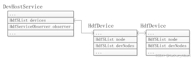 OpenHarmony-3.HDF框架（3）-CSDN博客