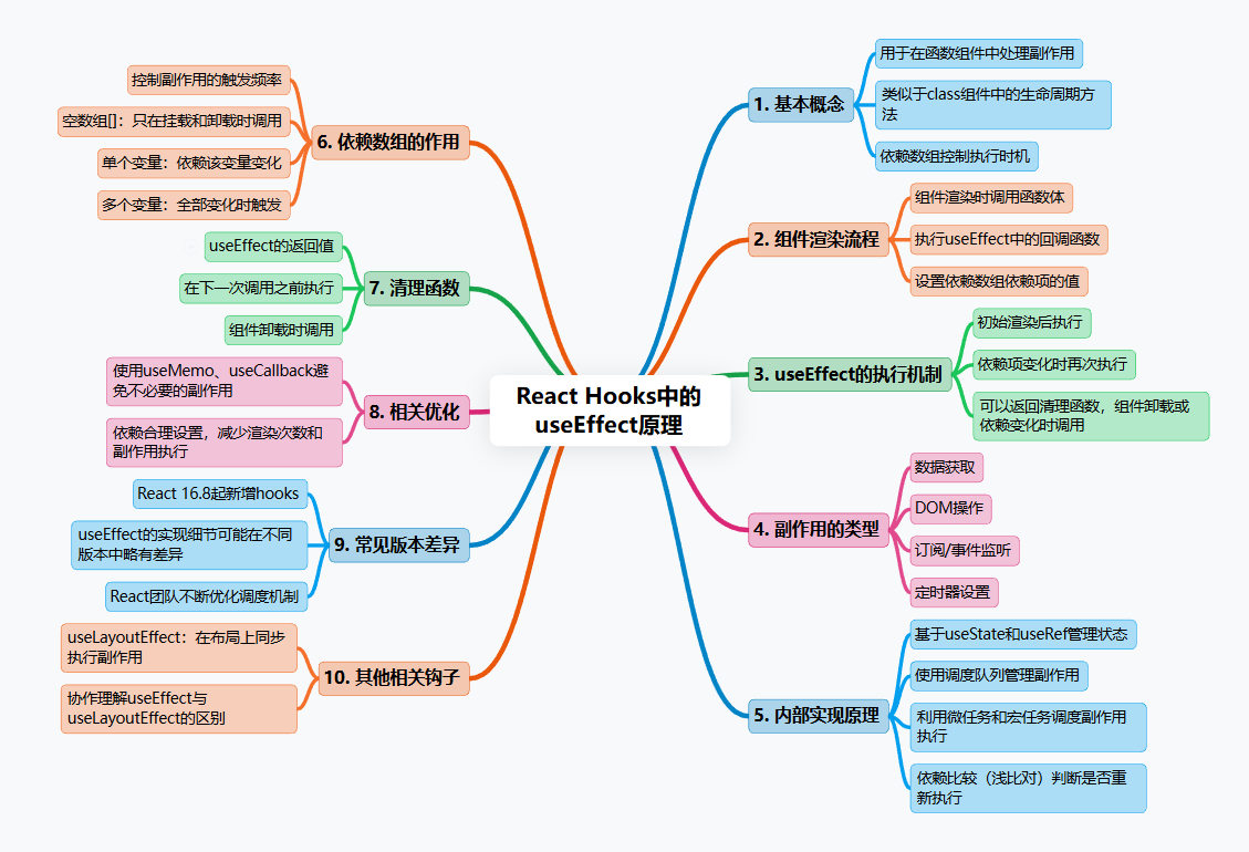 深入解析 React Hooks 中的 `useEffect` 原理-CSDN博客