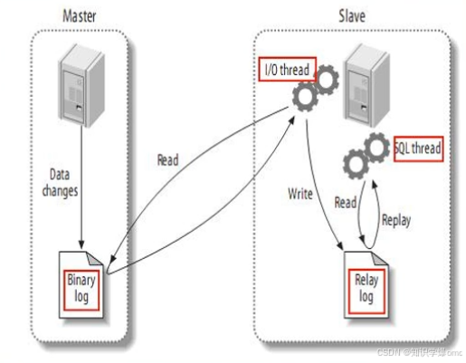 Mysql——基于主从同步实现mysql集群实时热备、读写分离、故障切换mysql热备如何切换 Csdn博客