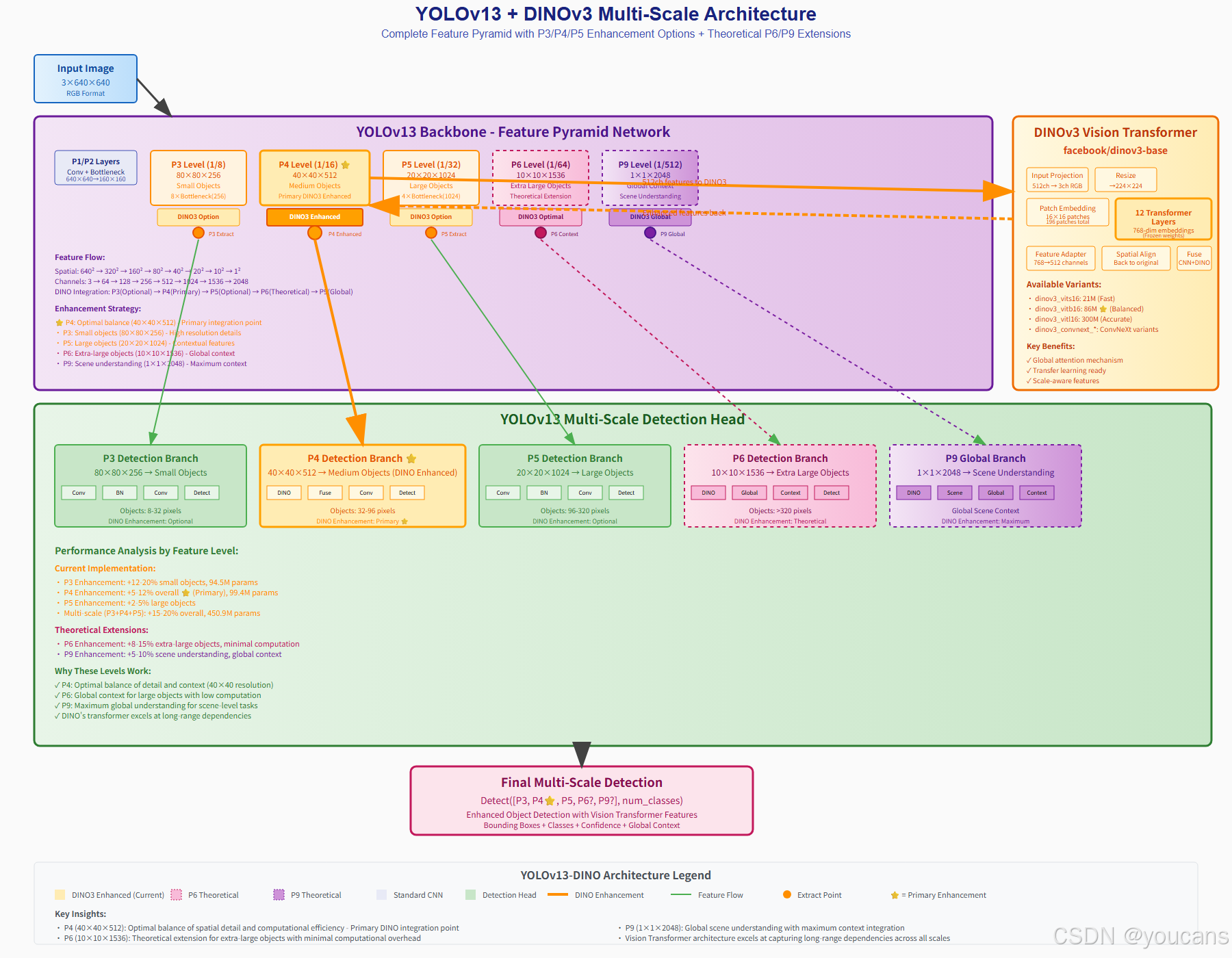 【跟我学YOLO】YOLOv13 与 DINO ViT 的系统集成_dinov3+yolo-CSDN博客