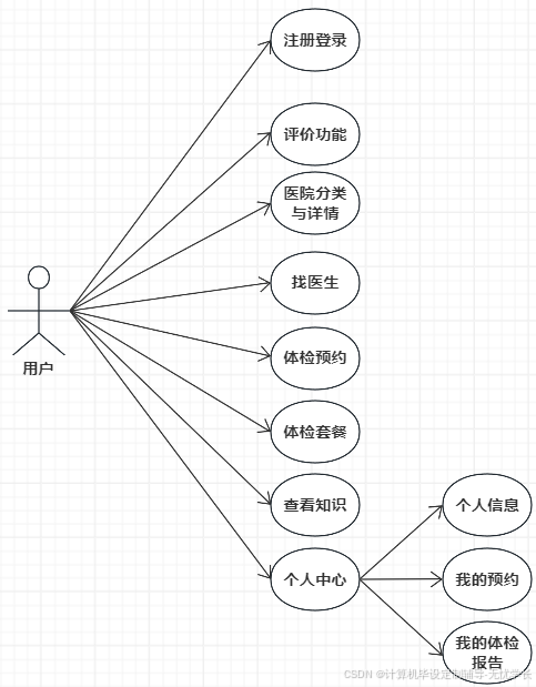 基于springboot的体检系统设计与实现基于springboot的体检管理系统的设计与实 Csdn博客