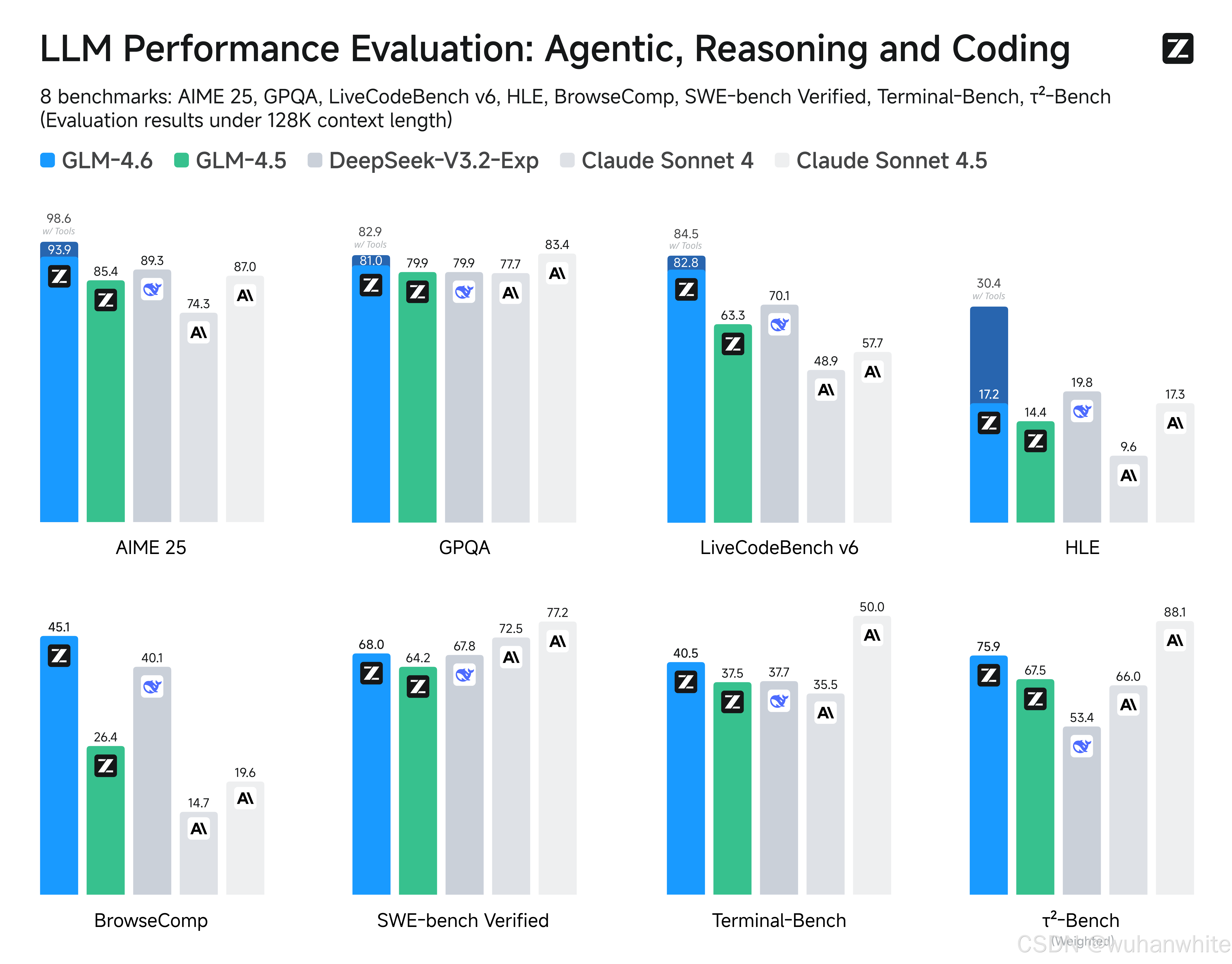 GLM-4.6 技术速览 & 在 Claude Code 中接入指南（含 API Key 申请）_claude code glm4.6-CSDN博客