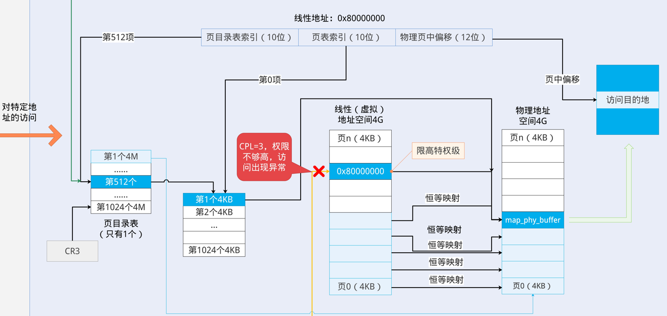 手写X86——第七节——进入保护模式1(GDT表、保护模式下的规则)-CSDN博客