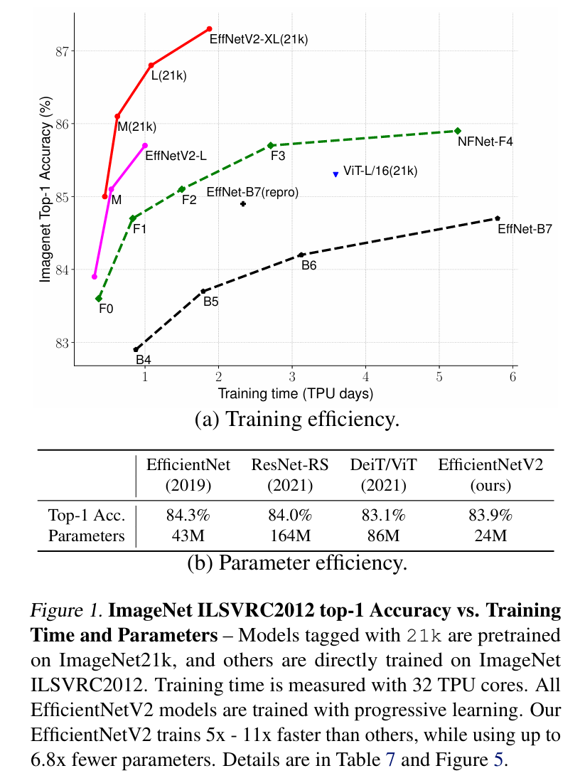 EfficientNetV2: Smaller Models and Faster Training-CSDN博客