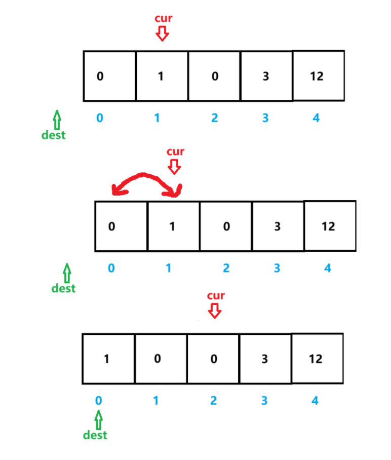 三分钟学算法 Java双指针 移动零:给定一个数组 Nums,编写一个函数将所有 0 移动到数组的末尾,同时保持非零元素的相对顺序