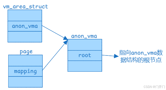 内存管理之RMAP-CSDN博客