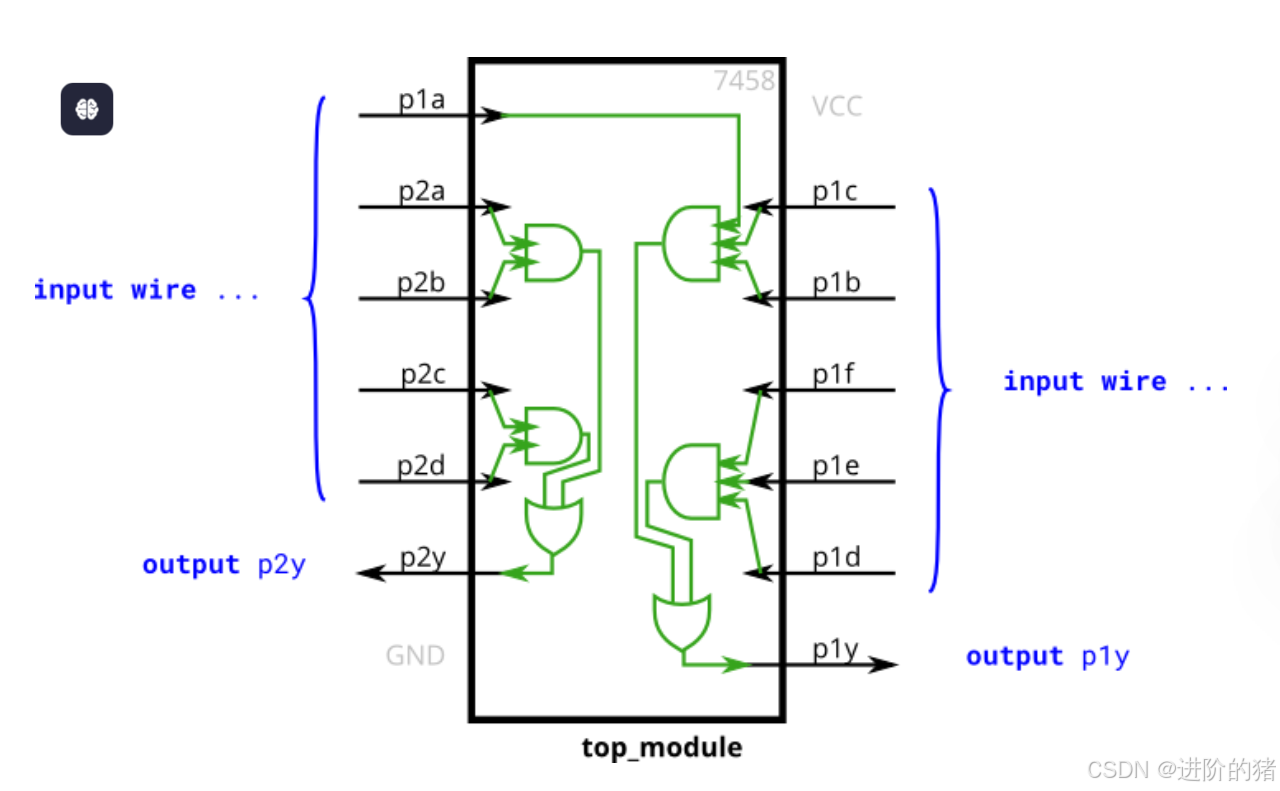 HDLbit例题Verilog-CSDN博客