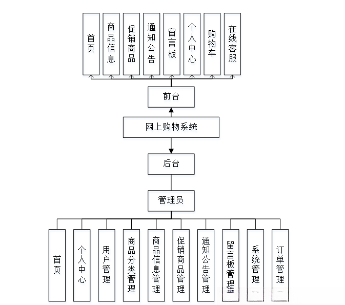 java/php/node.js/python基于html的网上购物系统【2024年毕设】-CSDN博客