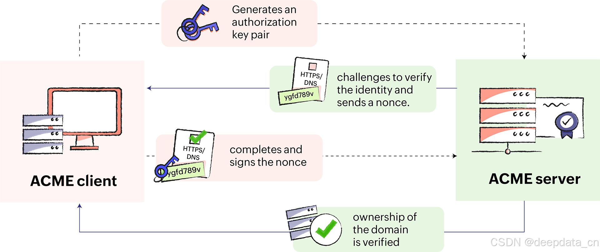 自动证书管理环境（ACME）_acme证书-CSDN博客