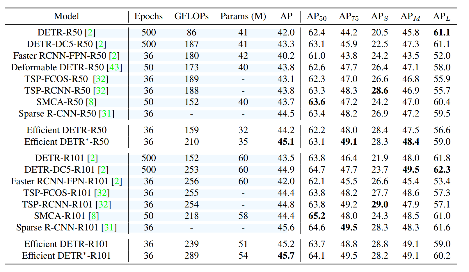 【目标检测】【CVPR-2021】Efficient DETR: Improving End-to-End Object Detector with Dense Prior-CSDN博客