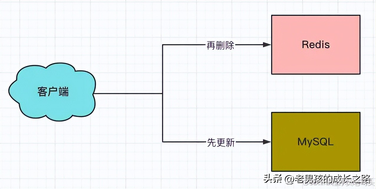 面试官：如何保证mysql和redis中的数据一致性？怎么保证mysql和redis数据的一致性如果发生事务回滚怎么办 Csdn博客