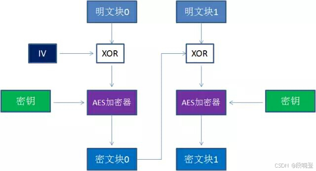 1-加解密与哈希算法详解(AES、DES/3DES、RSA、MD5、SHA1)_sha1加密算法-CSDN博客