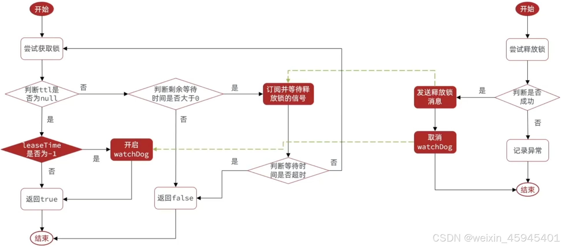Redis缓存技术（三）_redis.call方法-CSDN博客