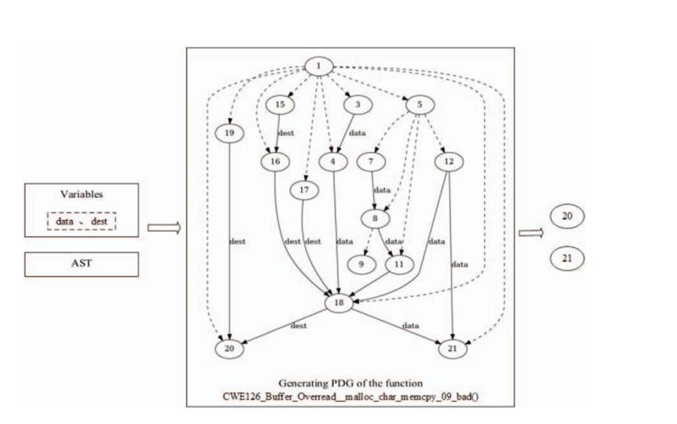 PTLVD:Program Slicing and Transformer-based Line-level Vulnerability Detection System论文分享-CSDN博客