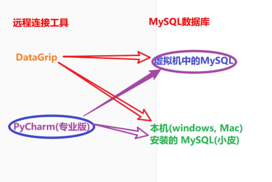 MySQL环境搭建并使用DataGrip连接MySQL_datagrip连接mysql数据库-CSDN博客