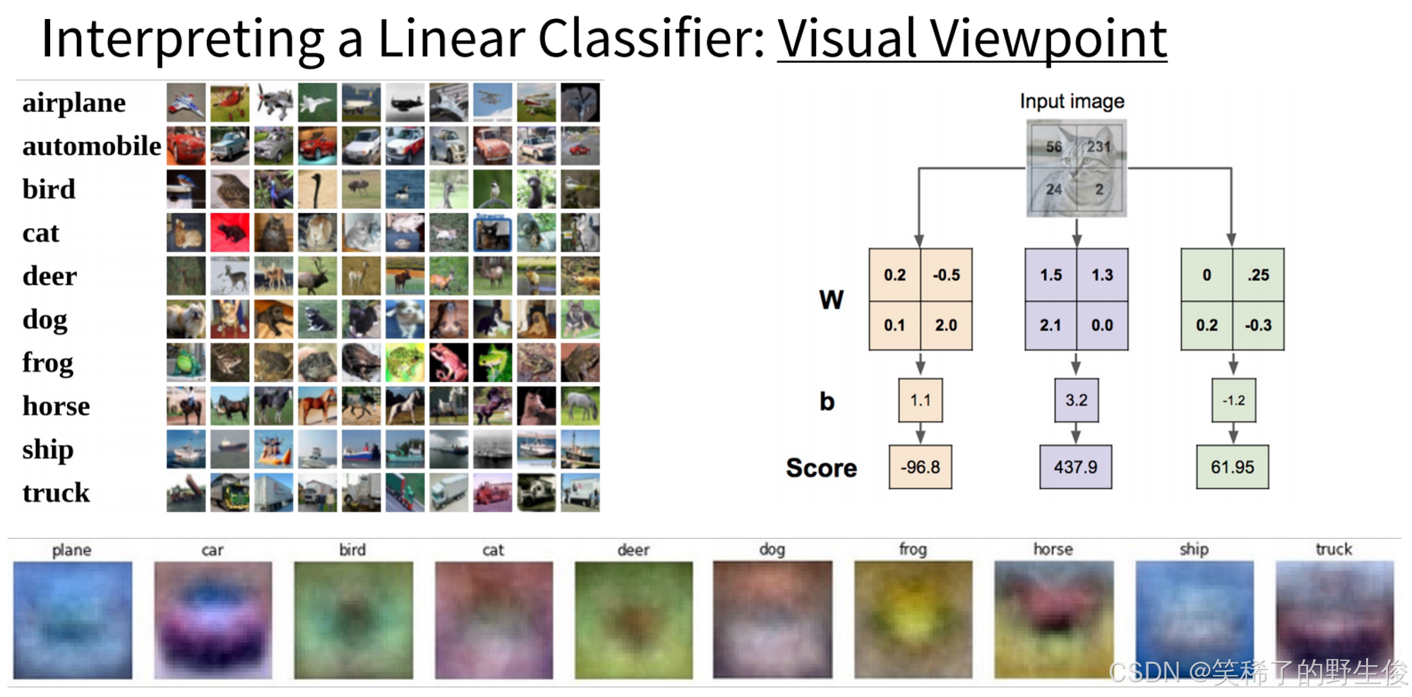 CS231n | 02-Image Classification with Linear Classifiers-CSDN博客