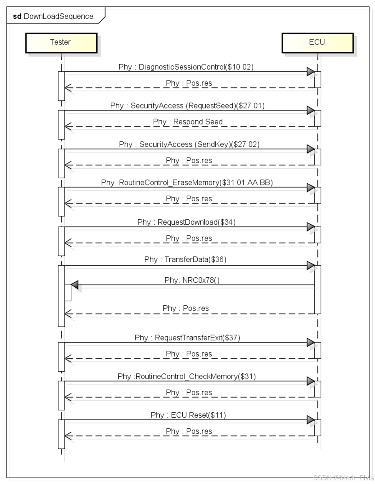 FBL基础升级流程及相关UDS介绍_fbl升级-CSDN博客