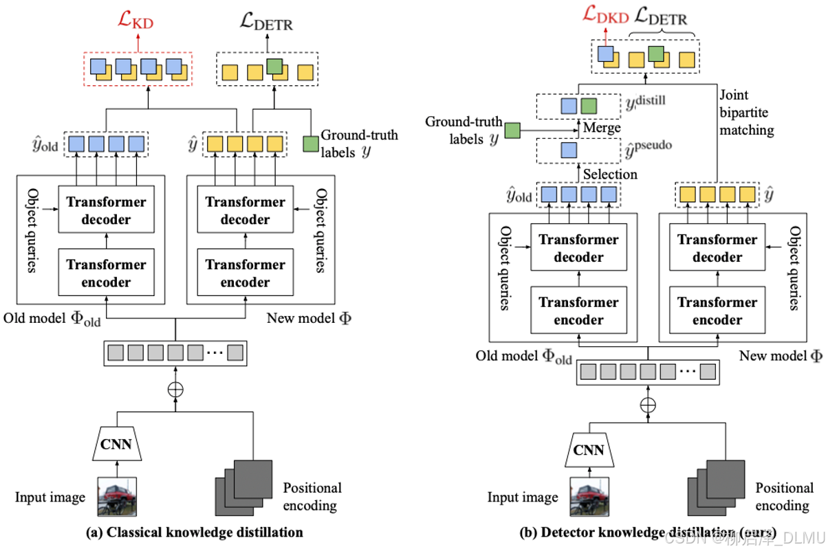 Continual Detection Transformer for Incremental Object Detection (CVPR 2023）-CSDN博客