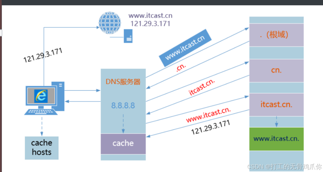 dns域名管理系统-CSDN博客