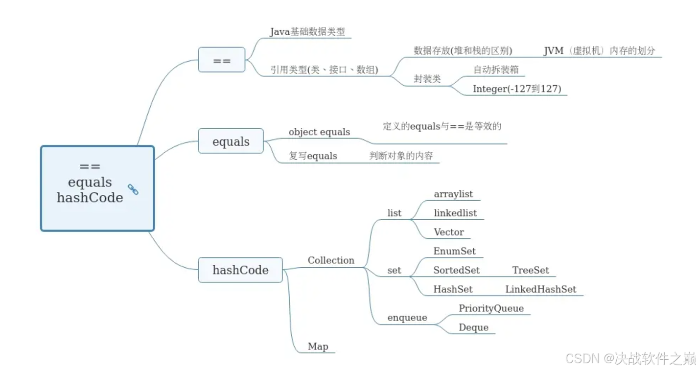 equals和hashCode-CSDN博客